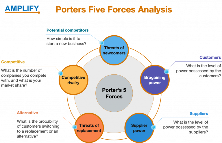 Evaluating the Market Potential Utilizing Porter's Five Forces